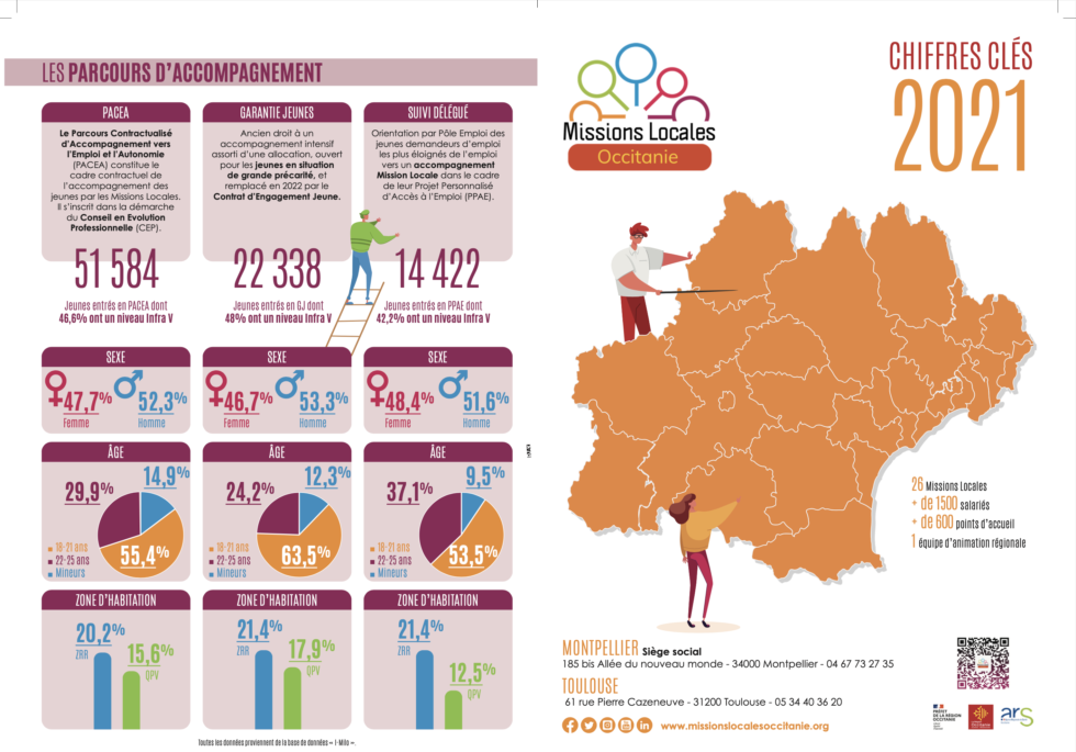 Chiffres clés 2021 | Association Régionale des Missions Locales Occitanie