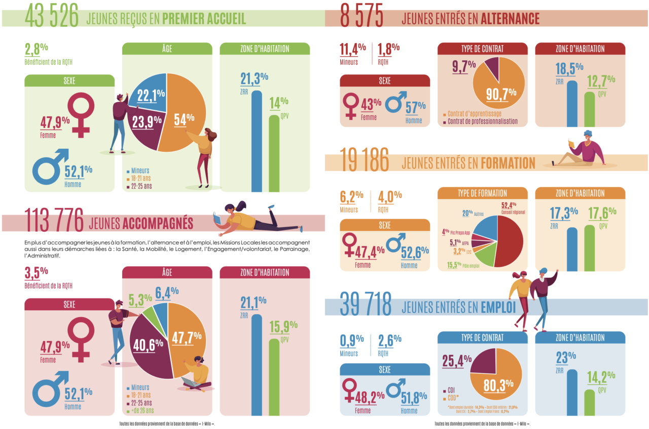 Chiffres clés 2021 | Association Régionale des Missions Locales Occitanie